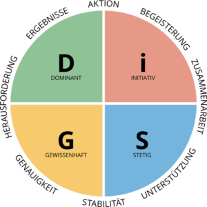 DiSG®-Modell | prompt Personaldienstleistungen GmbH